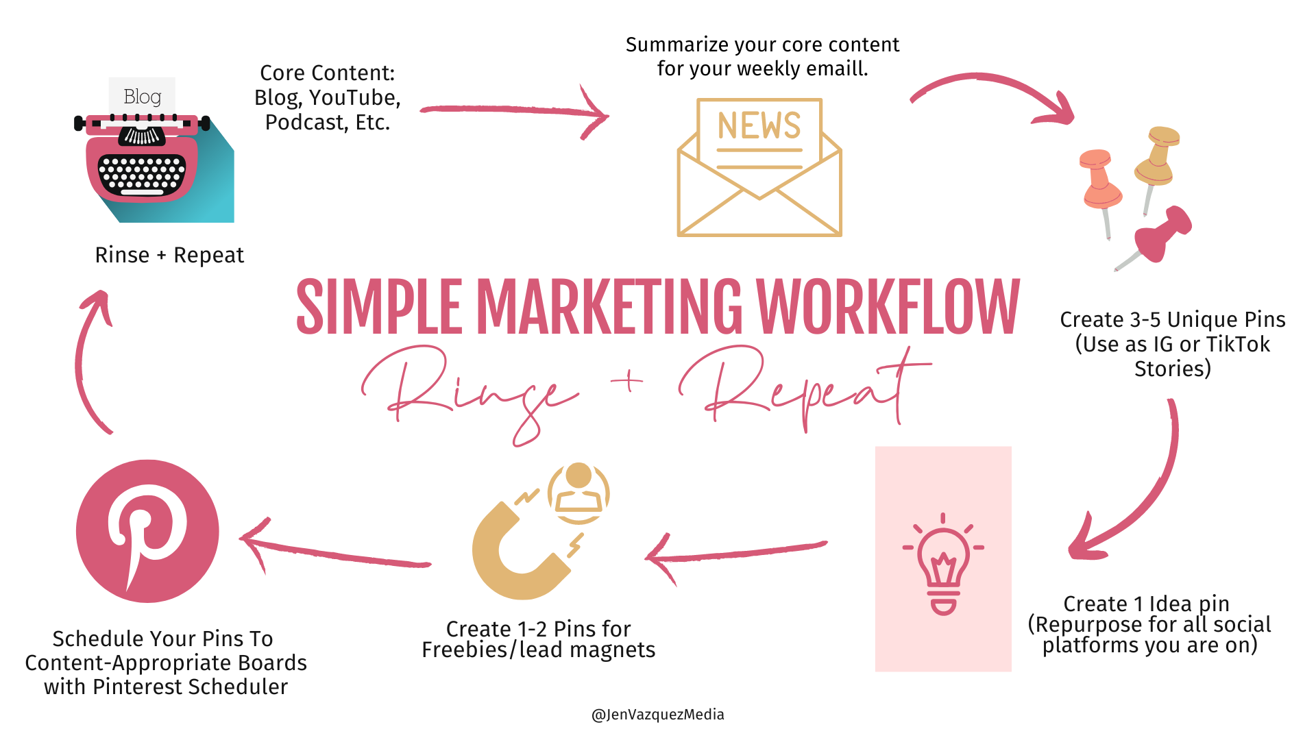 A Super Simple Marketing Workflow that Includes Pinterest | Jen Vazquez ...